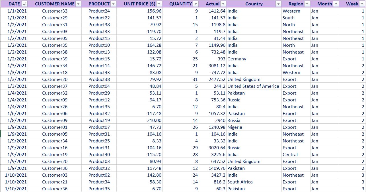Sales Distribution Dashboard | Wired Analysis
