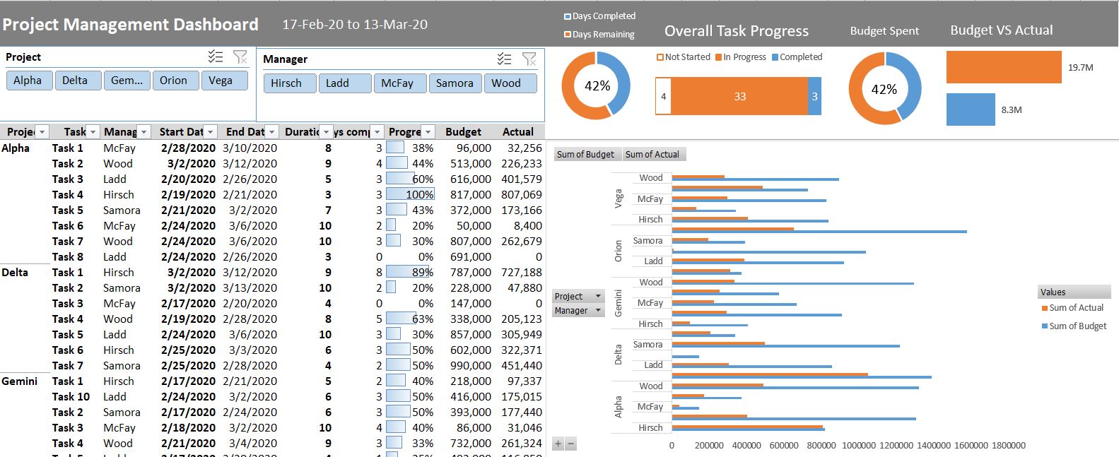 Interactive Project Management Dashboard | Wired Analysis