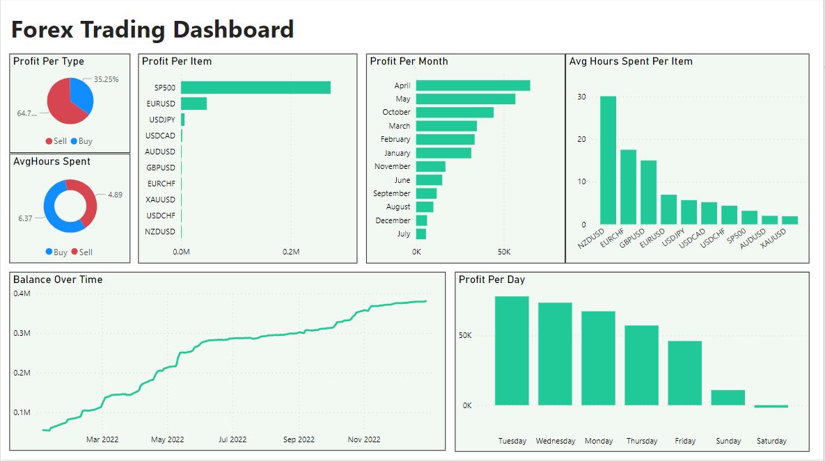 Forex Trading Dashboard in PowerBi | Wired Analysis